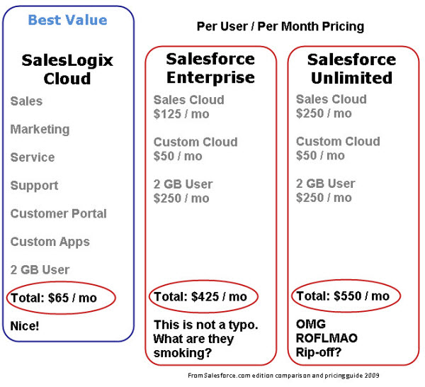 Salesforce Cost 650 More Than Saleslogix Cloud Saleslogix Cloud Vs